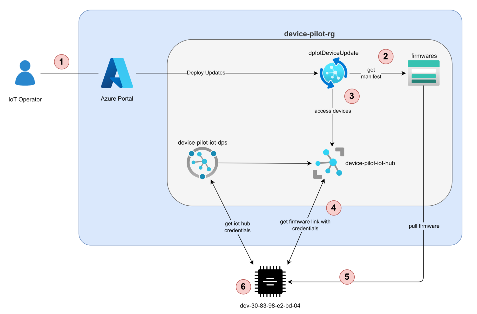 Over-the-Air (OTA) Updates for IoT Devices - Azure Cloud Solution